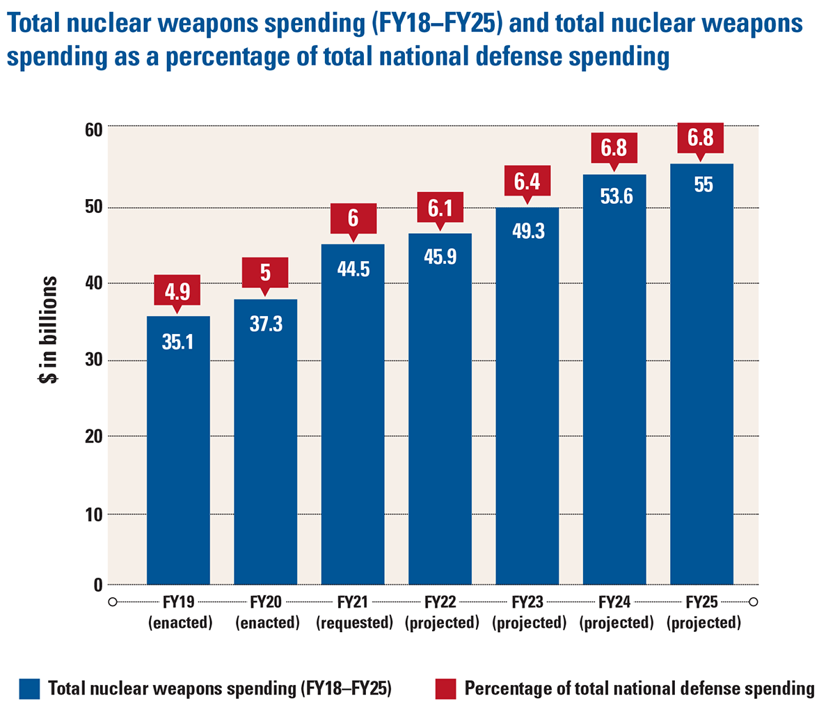 Surging U.S. Nuclear Weapons Budget a Growing Danger | Arms Control Association